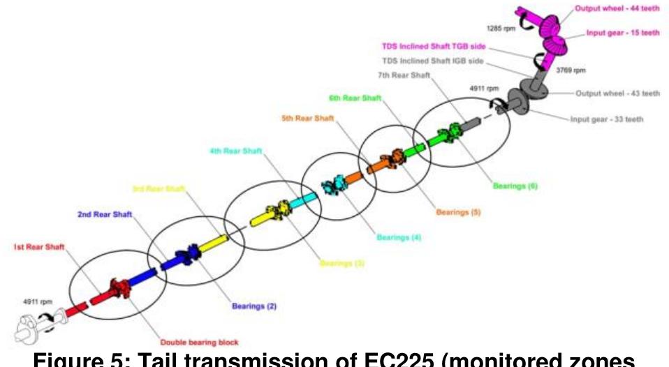 The csi was focused on 6 zones of the tail transmission of