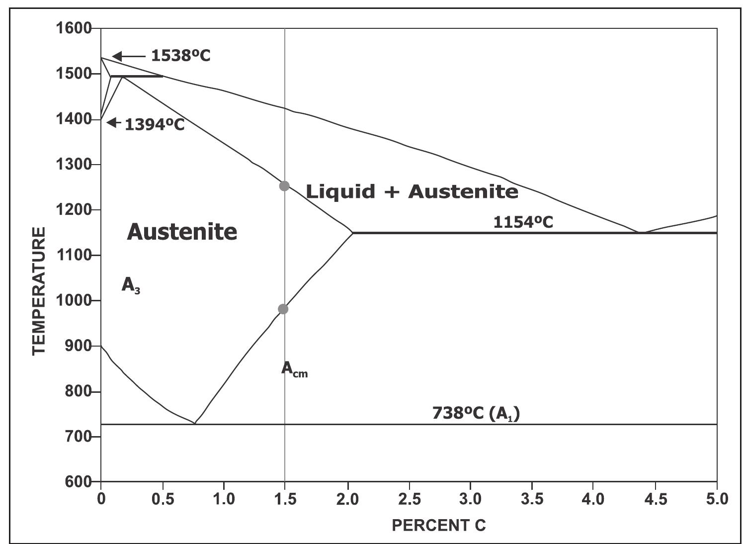 Diagram 2. fe — c phase diagram and example of 1.5% c steel