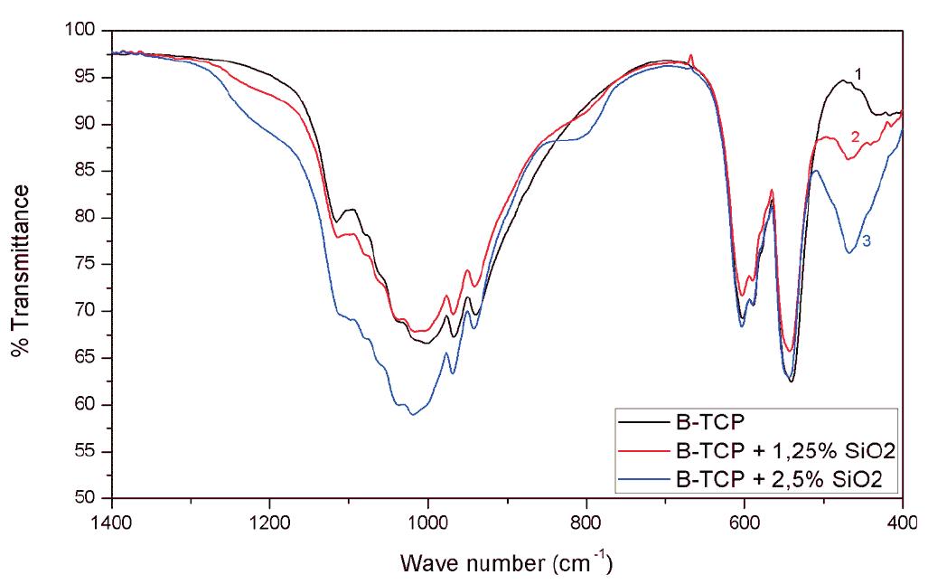 Ftir spectra of sintered porous structures 8-tcp with