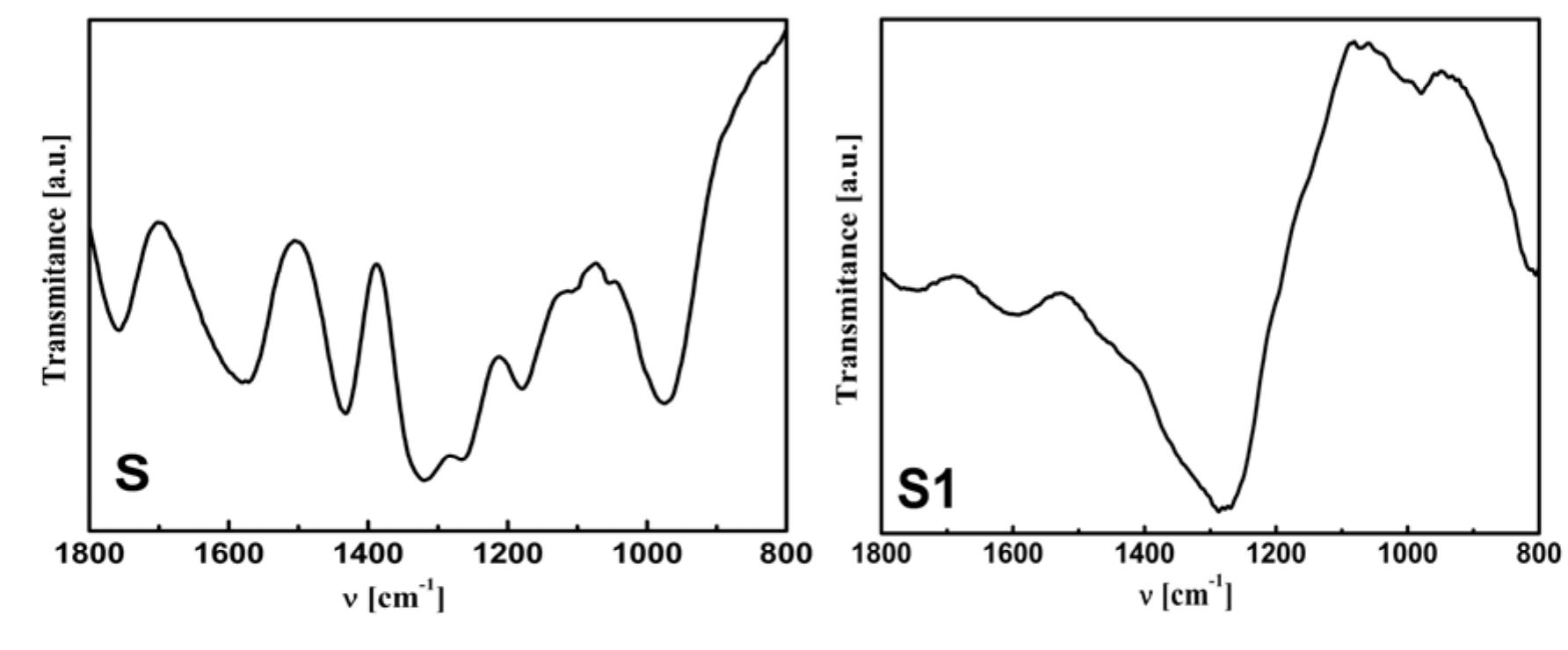 The ft-ir spectra of sucrose powder (sample s) and thin