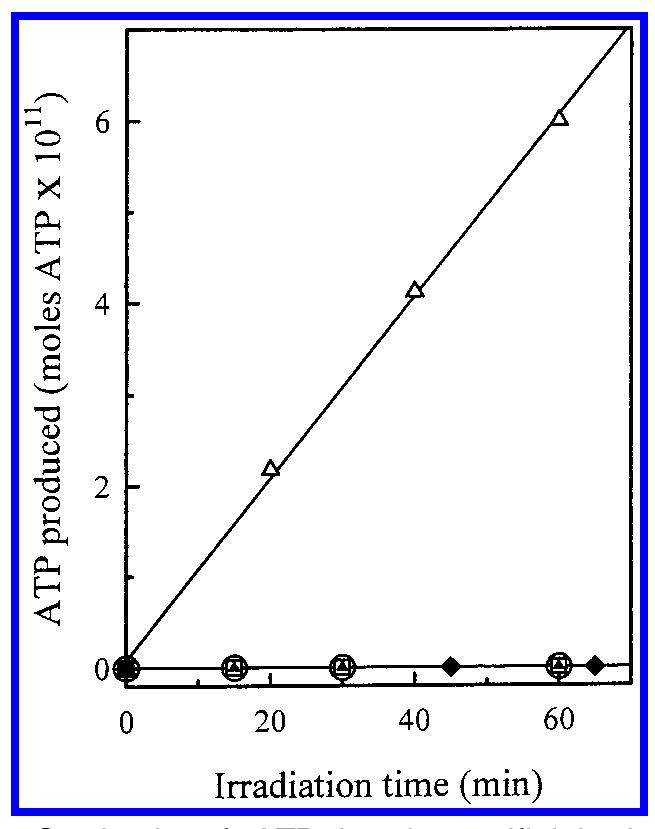 Figure 9 - Mimicking Photosynthetic Solar Energy