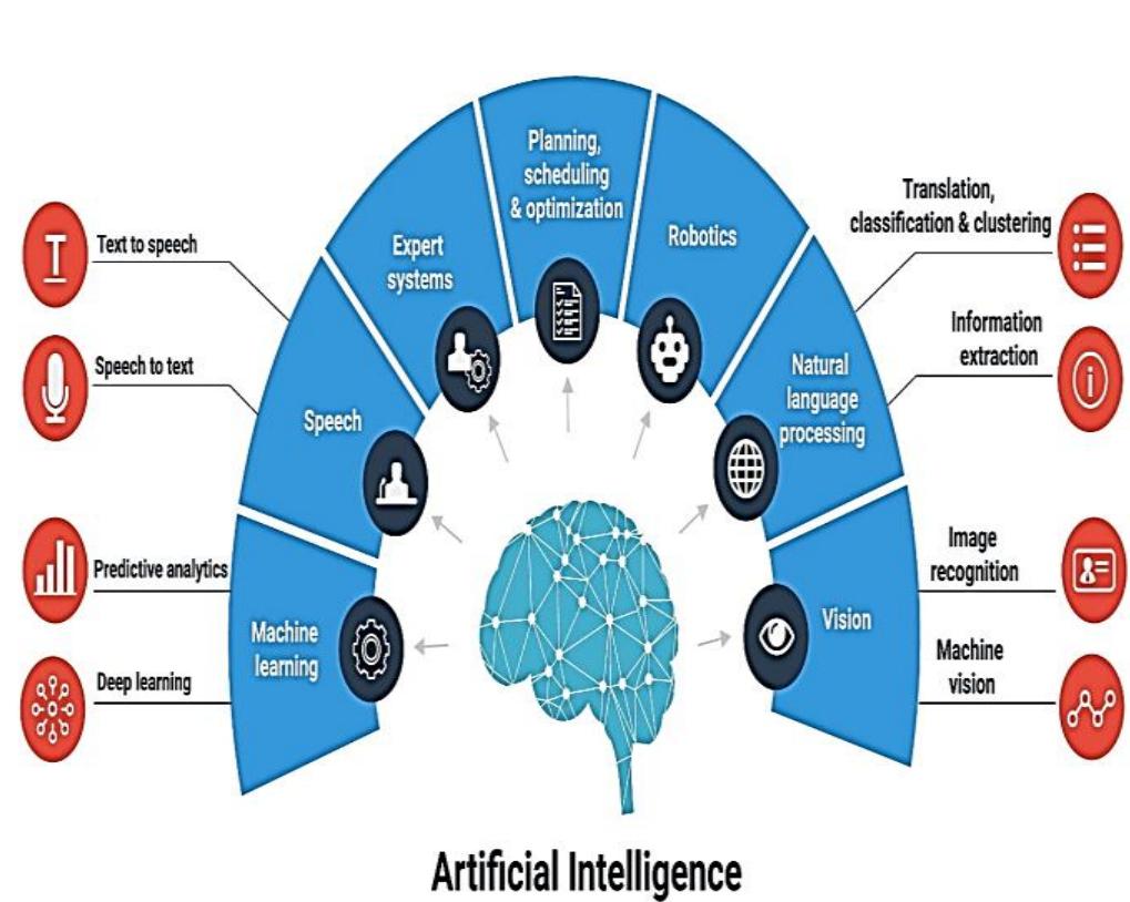 Figure 1 - from Applications of Artificial Intelligence in