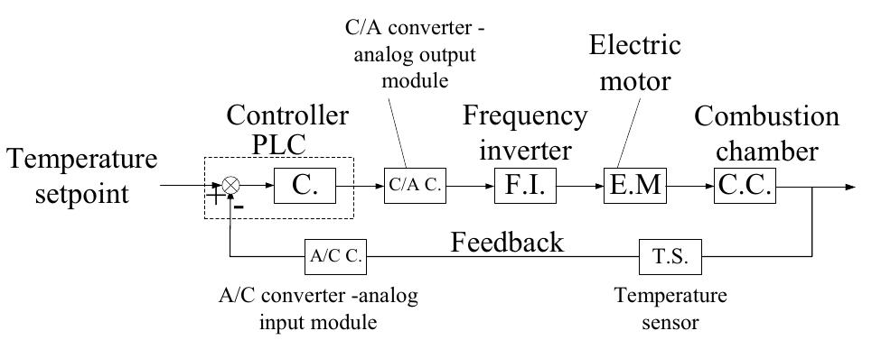 Schematic structure of the steam generator regulation
