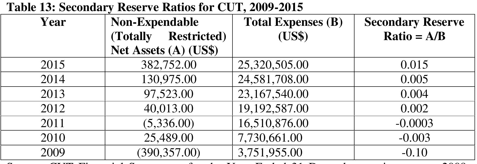 Ee iee oie iee oee table 4.10 below shows the secondary