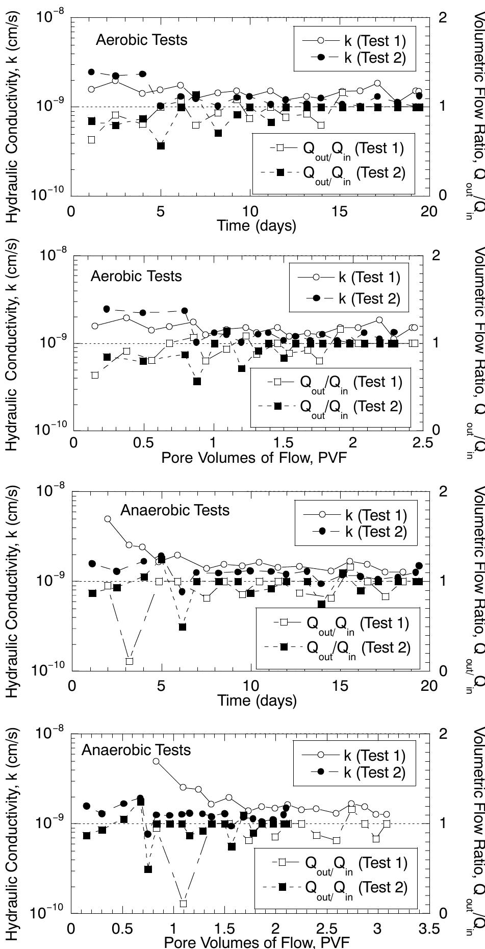 Hydraulic conductivity results based on permeation of