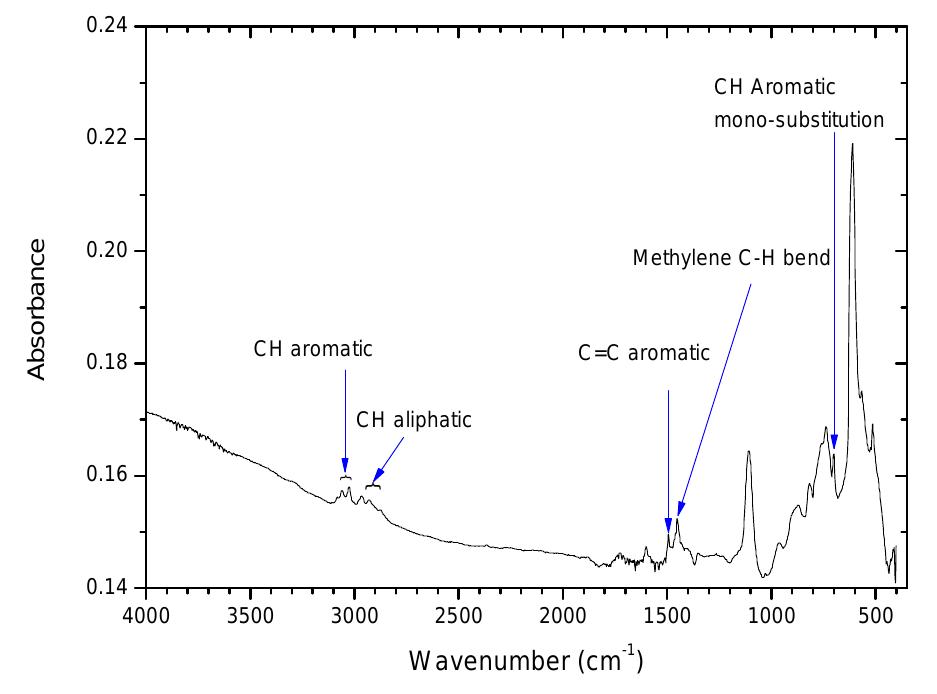 Ftir absorbance spectrum of polystyrene on the si substrate