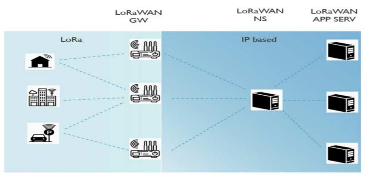 Block diagram of lorawan network lora is low power network