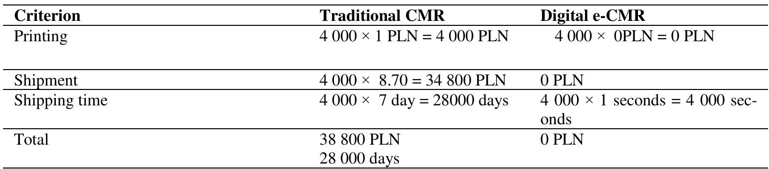 Comparison of e-cmr with traditional cmr according to the