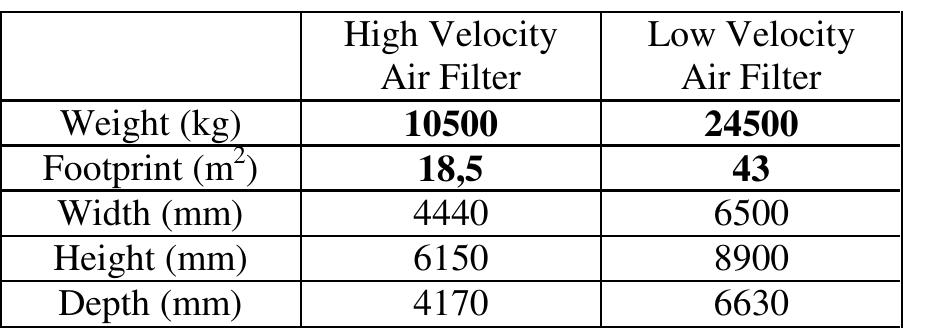 Air filter weight and dimensions for a 33000 kw gas turbine.