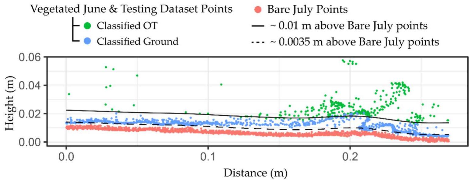 A cross section example of the classification of the testing