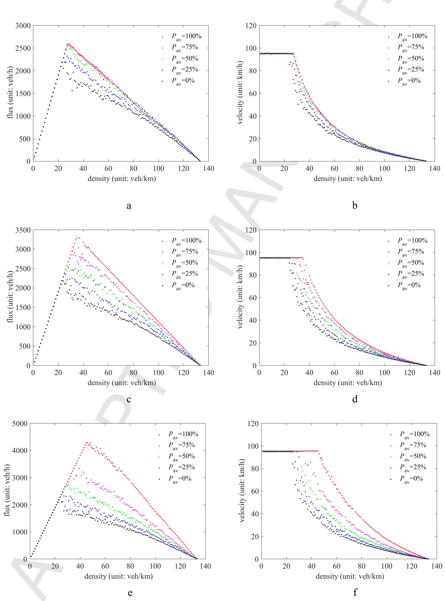 Flow-density diagrams and speed-density diagrams of the