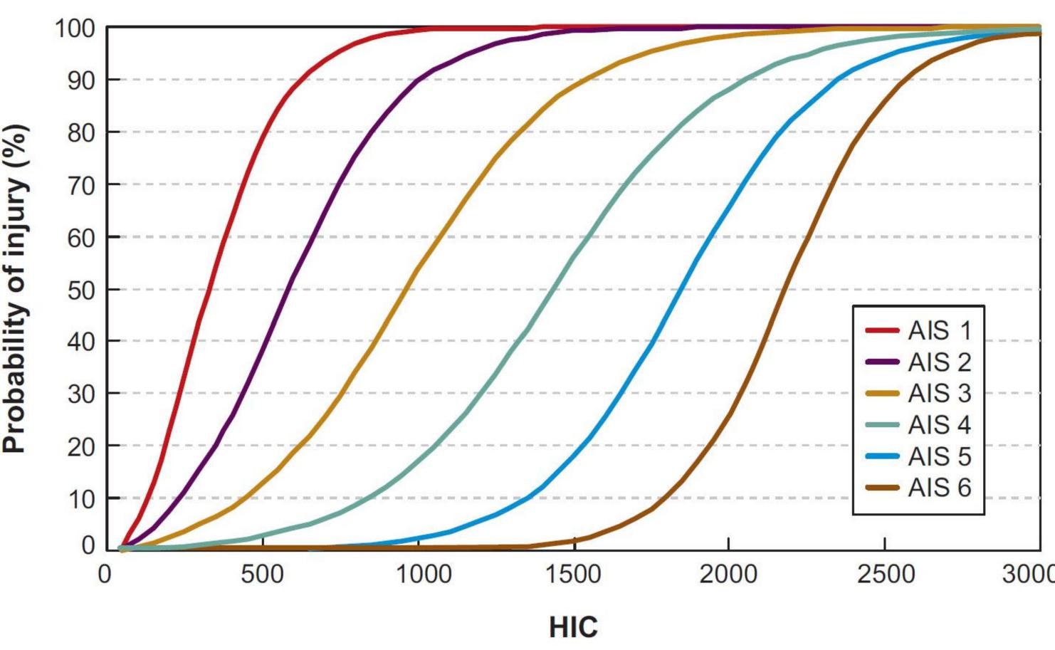 Head injury risk curves, according to the ais scale, based