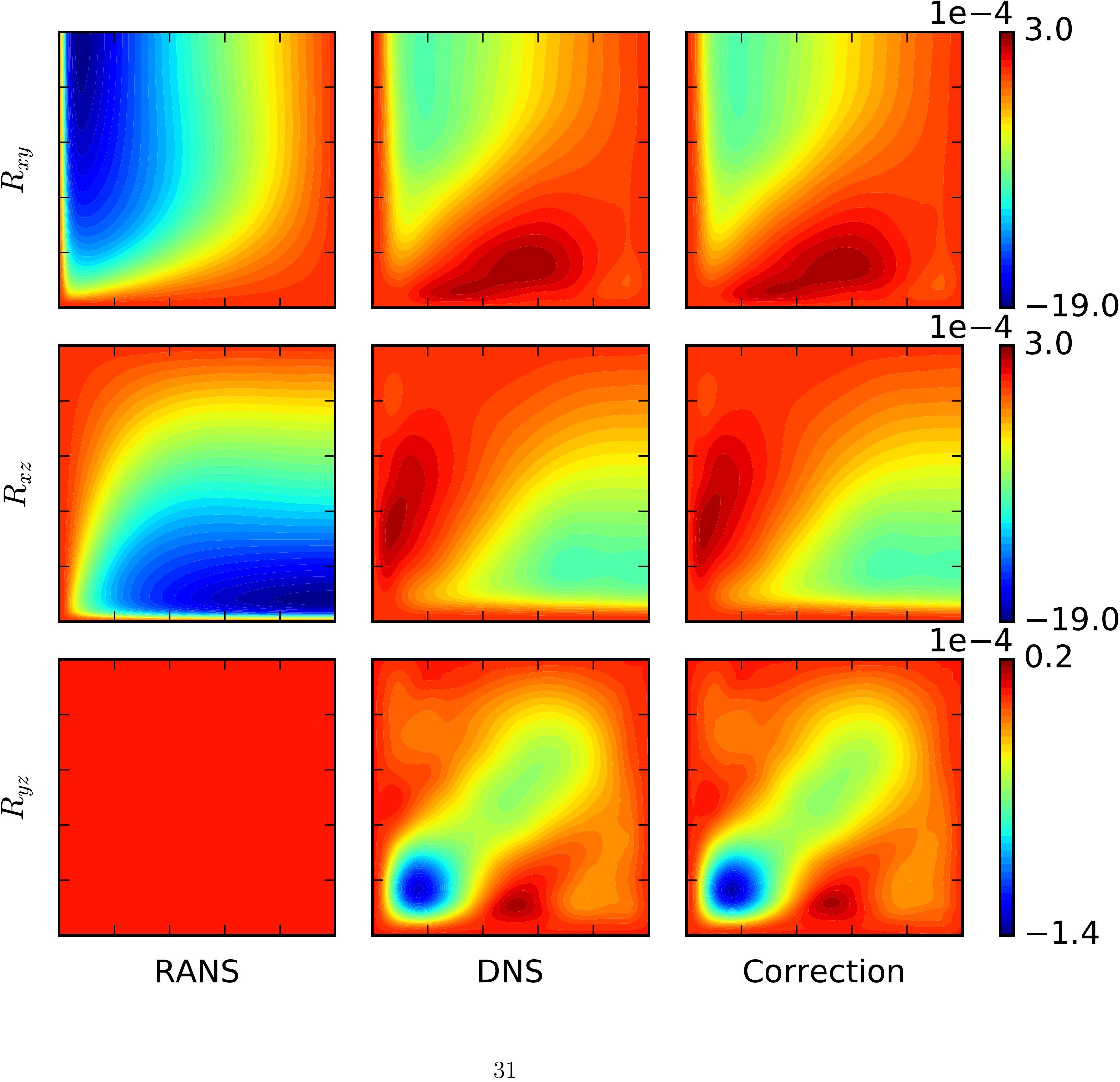 The shear components of the reynolds stress tensor for re