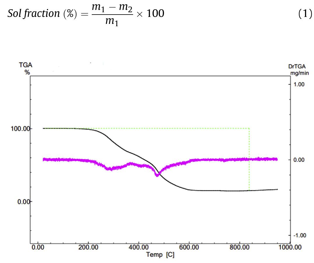 Tga chart of waste epdm rubber. soxhlet extraction method