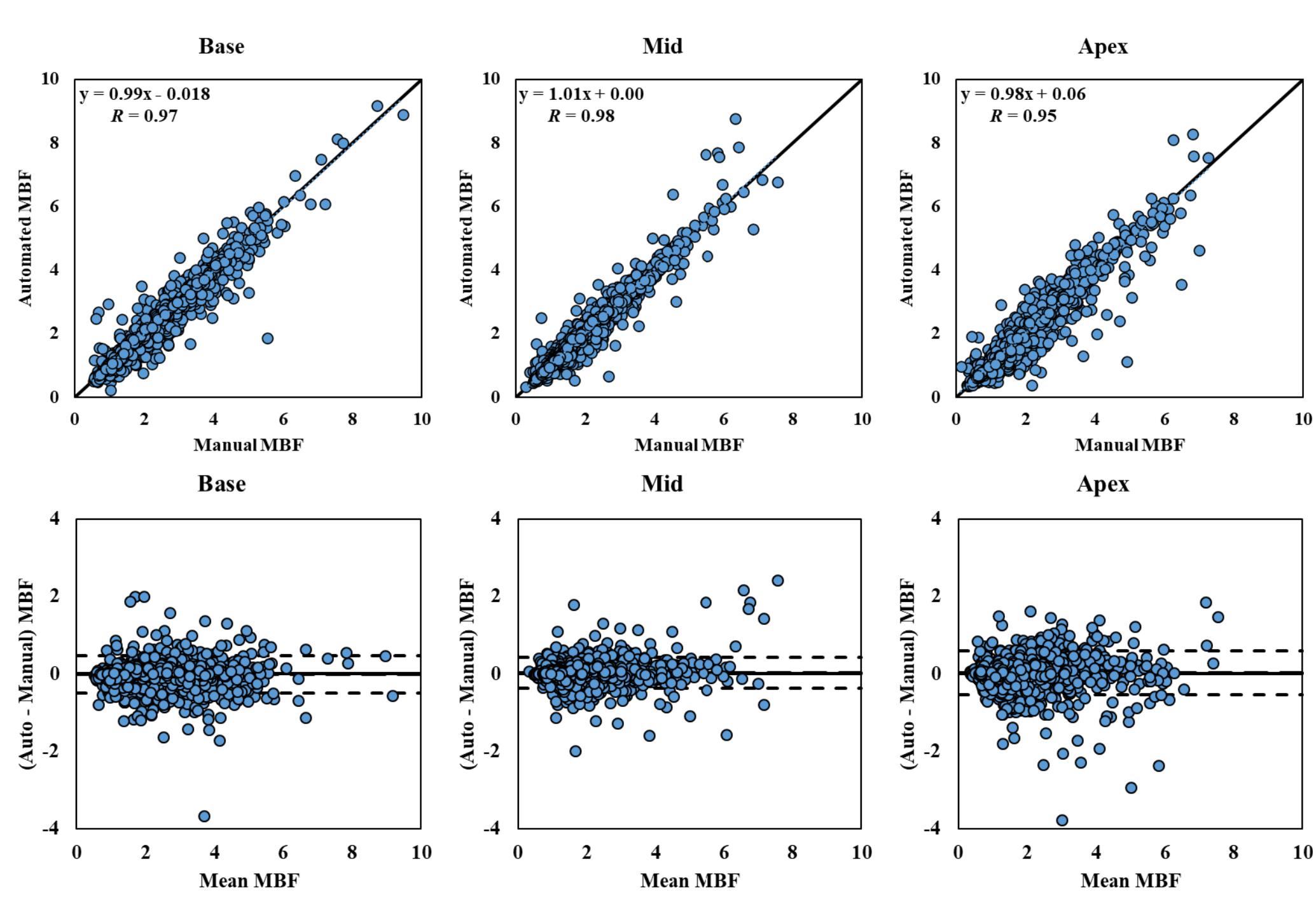Sector-wise mbf correlation and bland-altman plot.