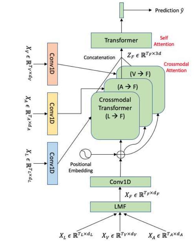 Low rank fusion transformer we build up on the transformers