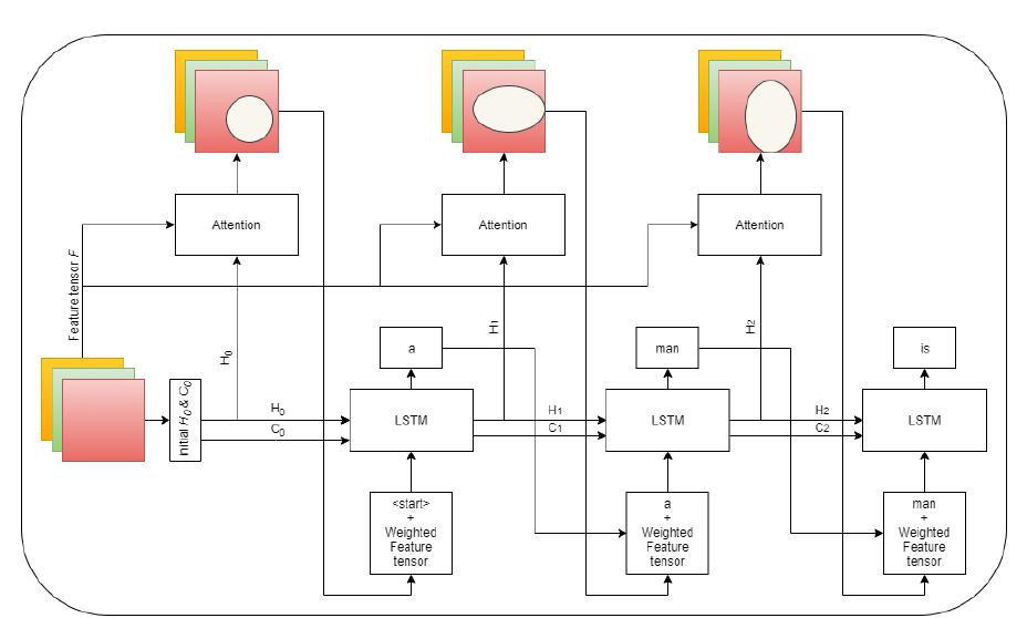 A flow diagram explaining how language module prediction the
