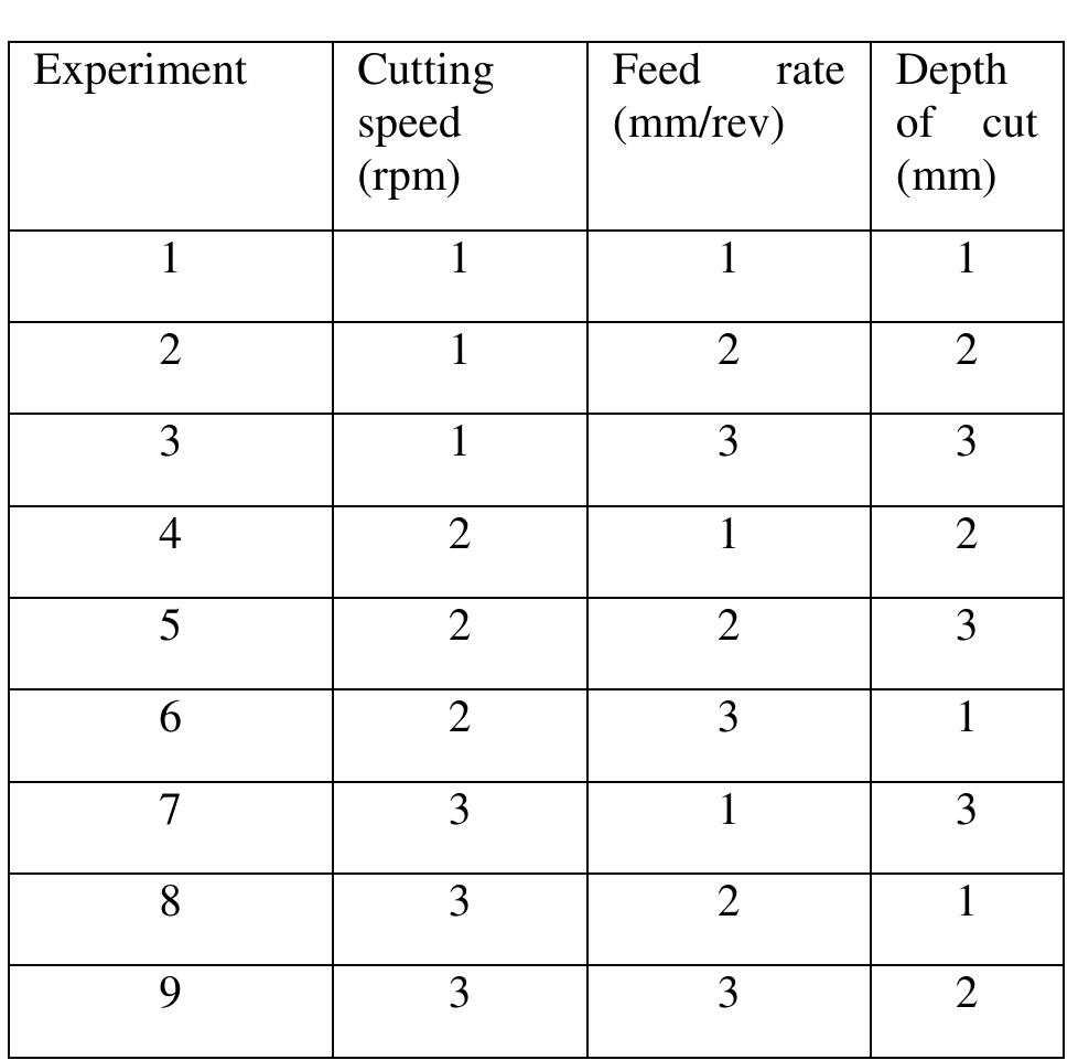 Orthogonal Array L9 Of Taguchi Experiment Design