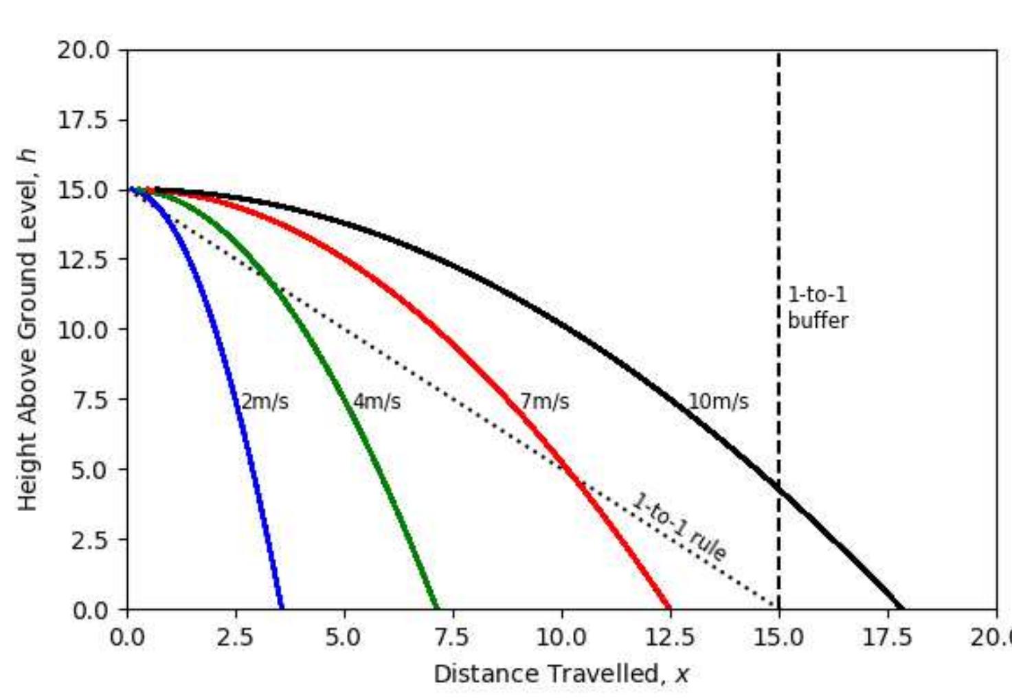 Curves show the path of the uav falling to the ground in the