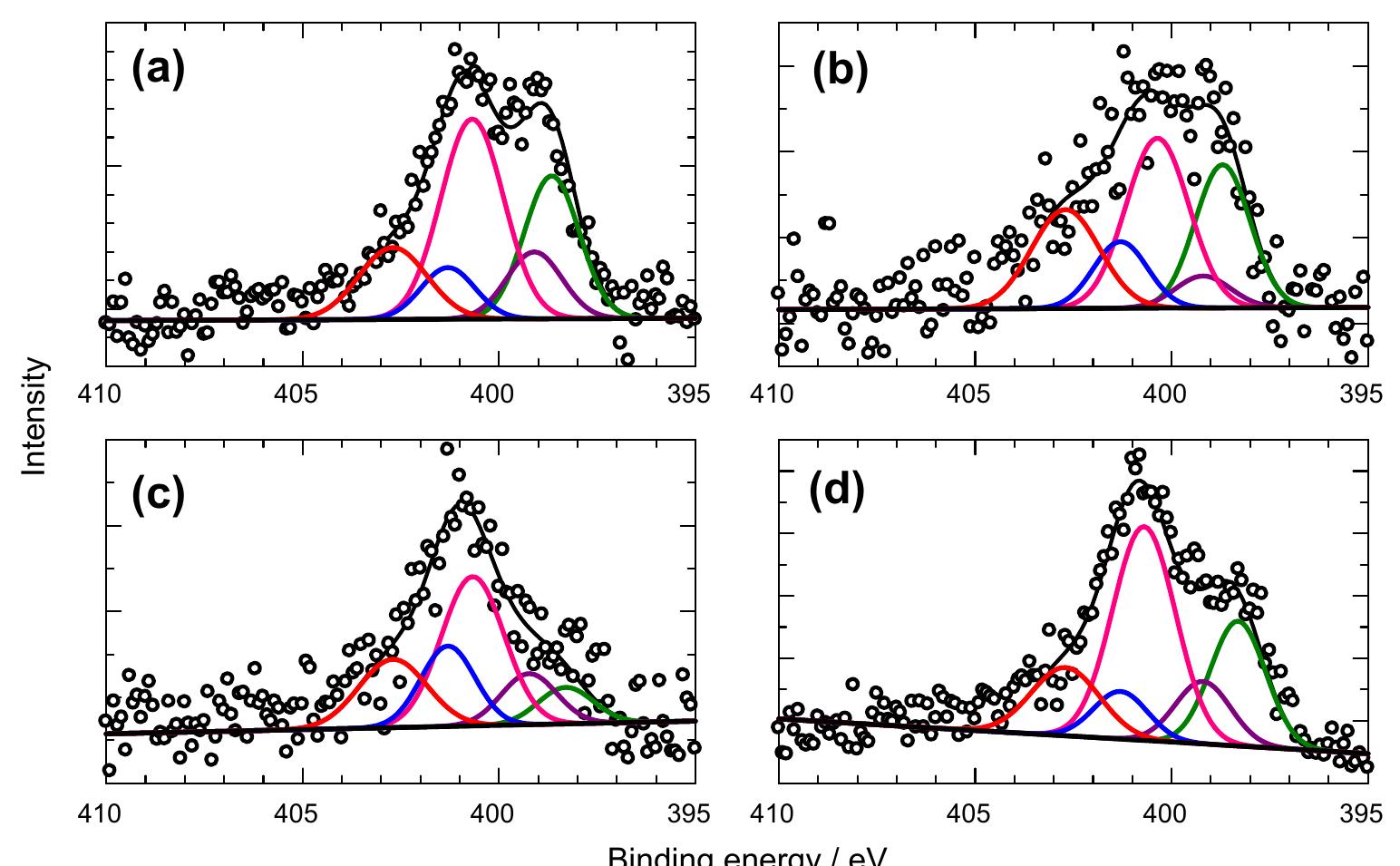 - nis xps spectra of the carbonized samples: (a)