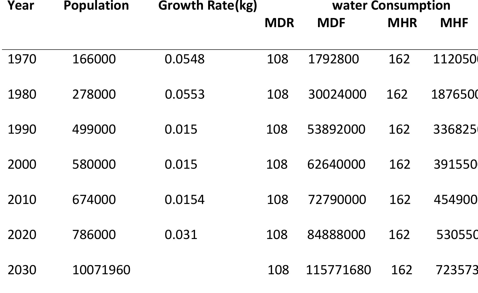 Table 1 - from Population forecasting for design of water