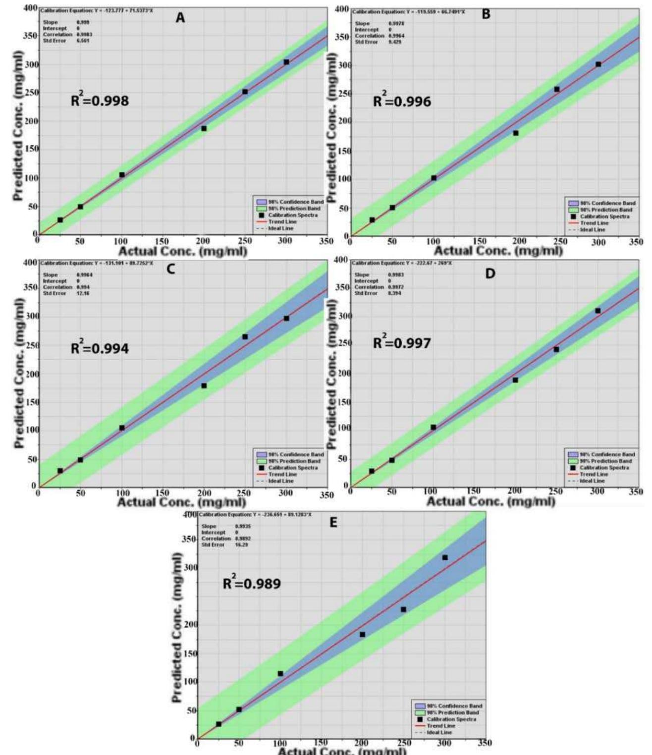 Standard curves obtained from atr-ftir spectra based on