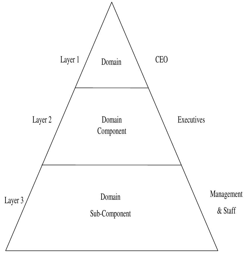 Example of maturity model layers