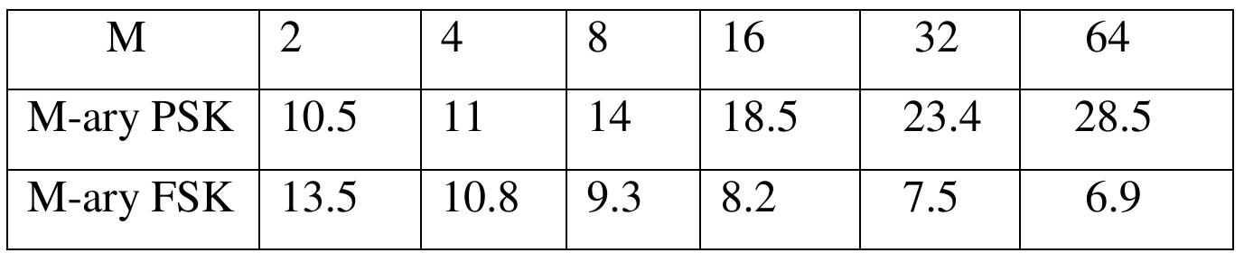 Eb/no (db) values for psk and fsk modulation schemes. eb/no
