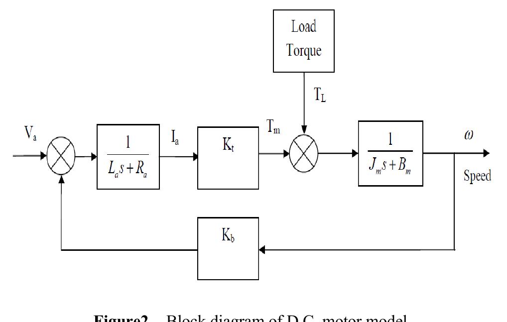 Showing the basic block diagram of dc motor model including