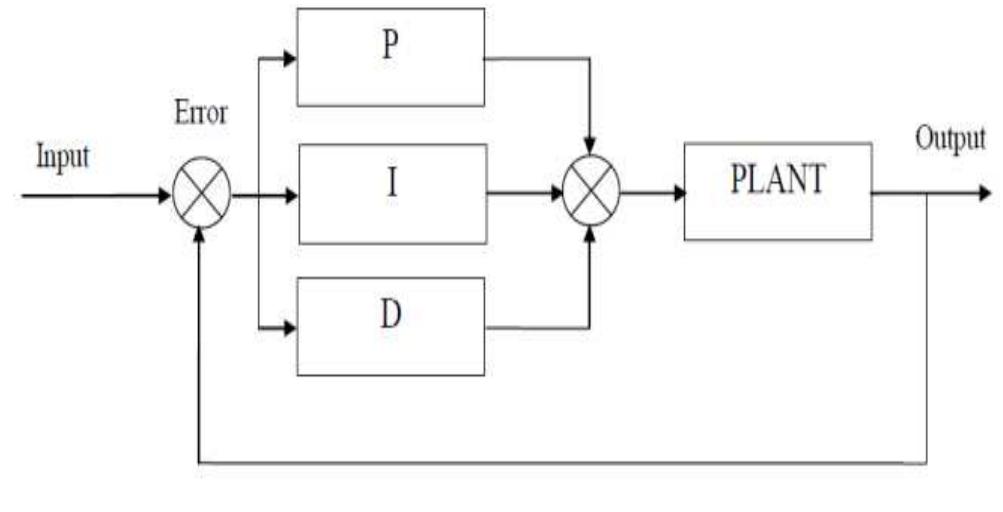 Schematic of pid controller pid controller consists of three