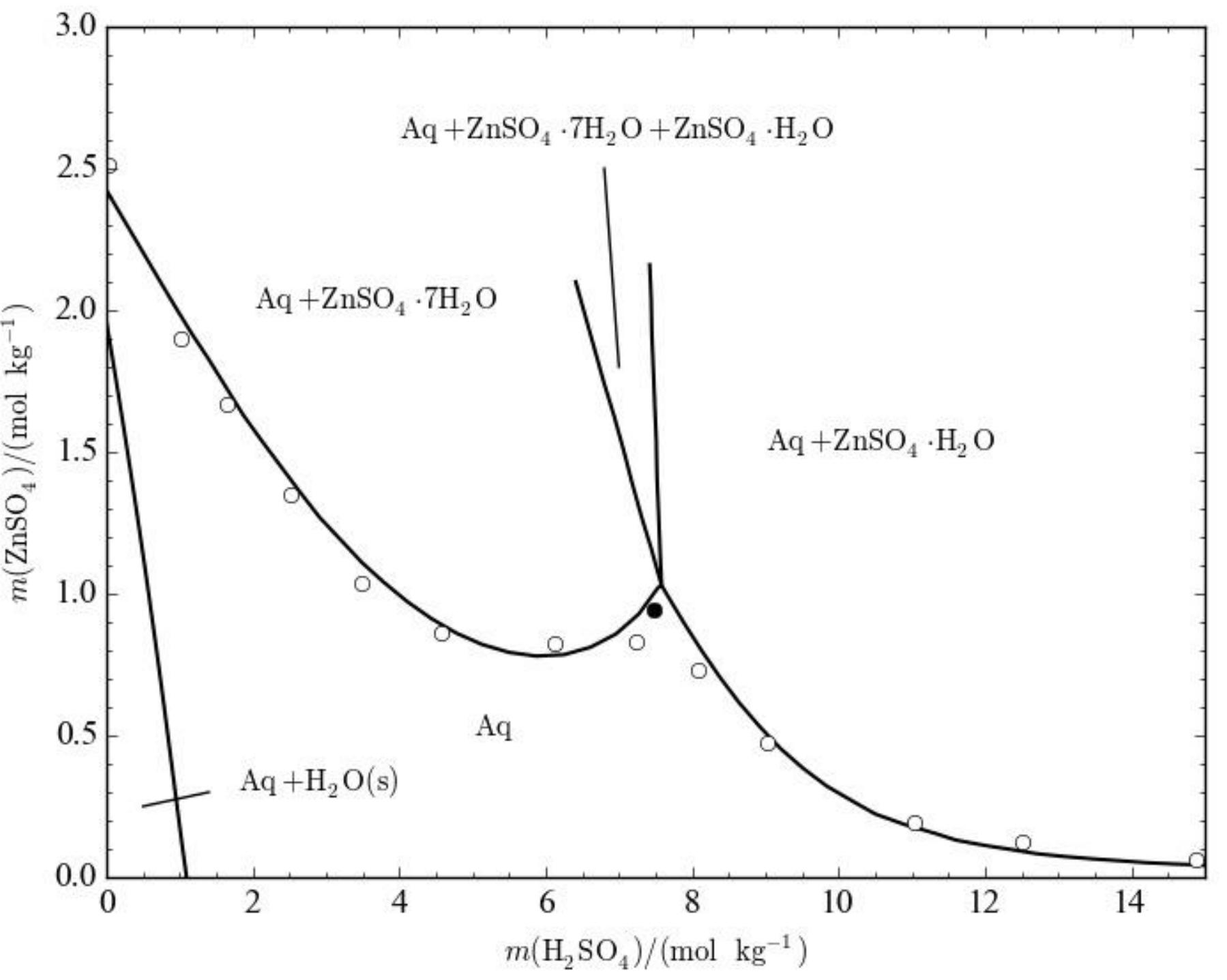 Isothermal phase diagram of the znso4 — h2so4 — h20 system