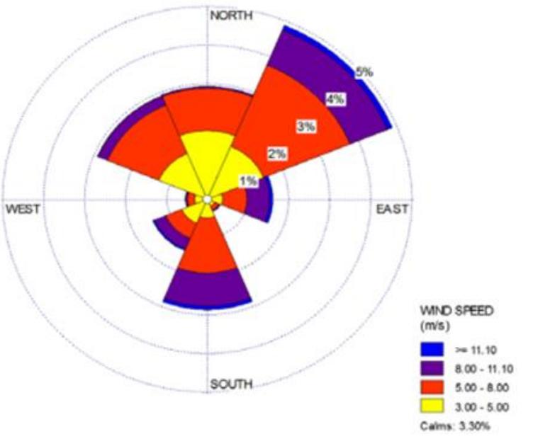 Wind rose plot represents the wind speed values in an area