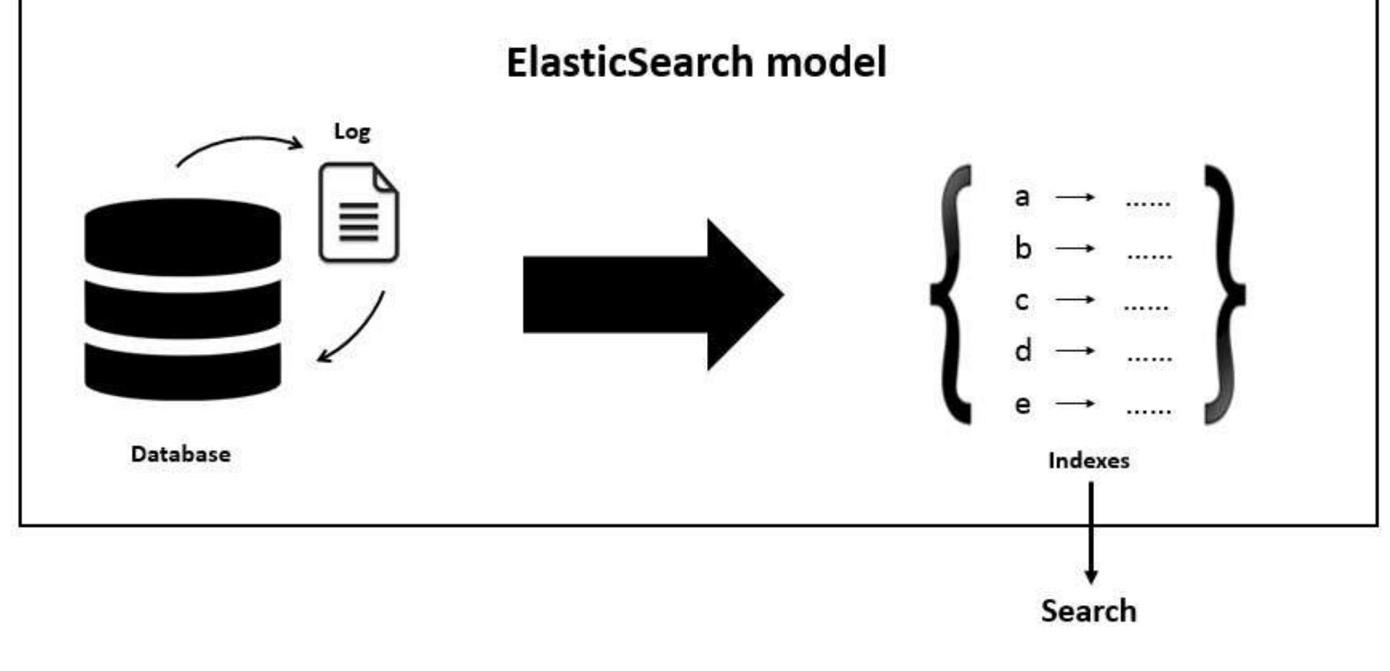 Elasticsearch model [6] the following diagram depicts the