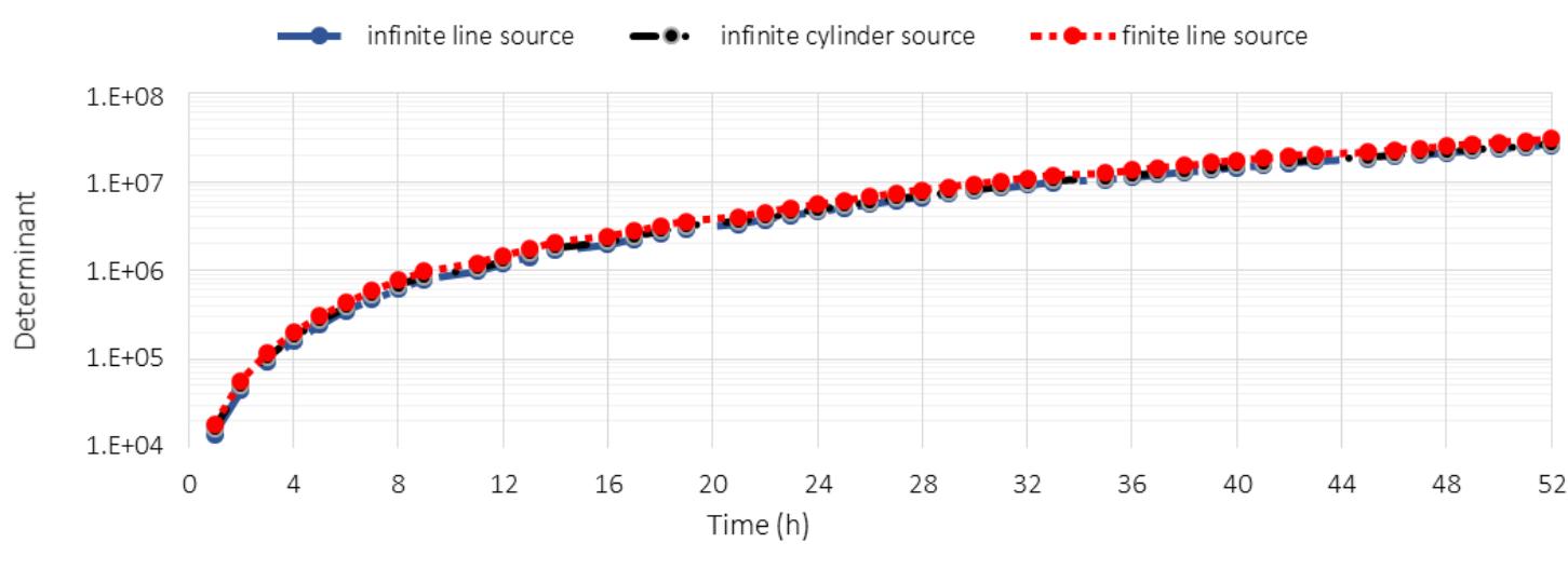 Determinant of relative sensitivity coefficients under