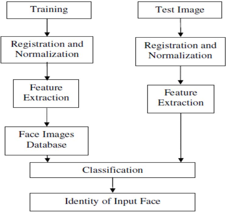 Chart -1: face recognition based attendance monitoring