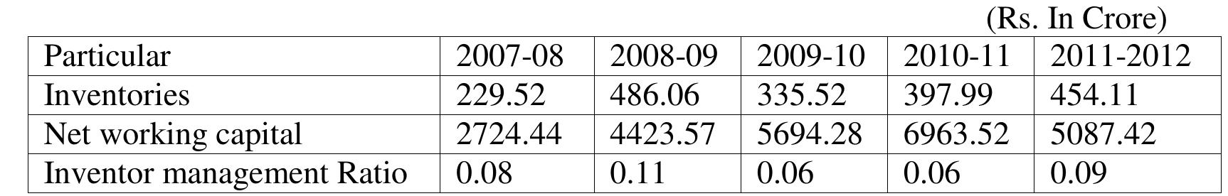 Table showing evaluation of inventory management