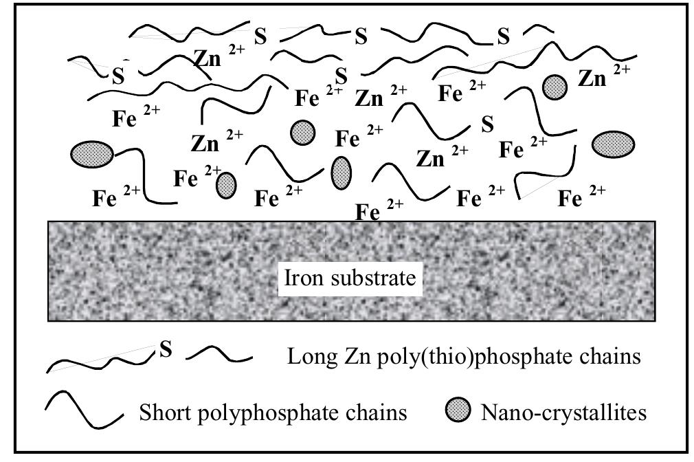 Schematic structure of the zddp tribo-film according to the