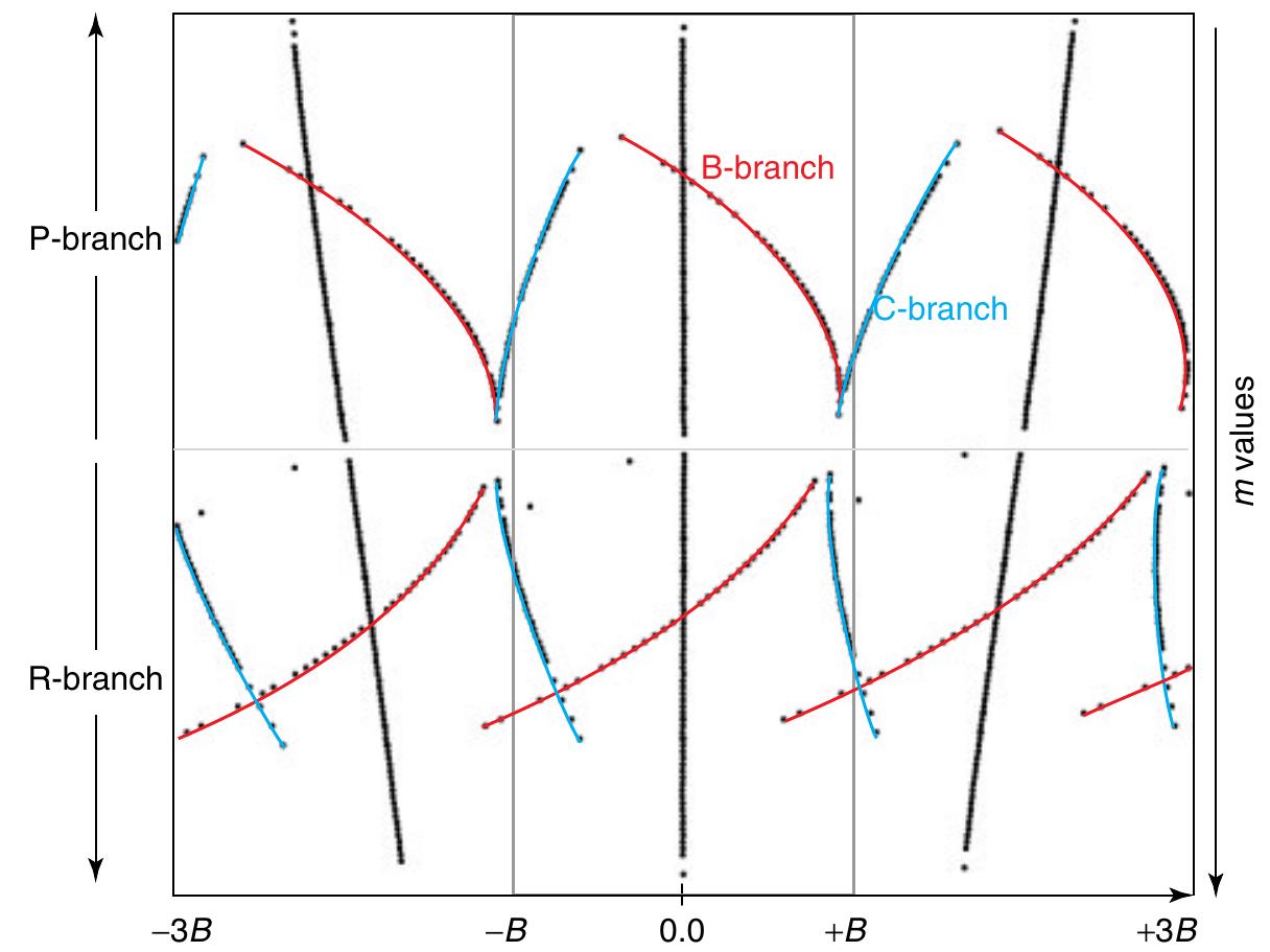 Loomis—wood diagram of the ftir spectrum of ocs shown in