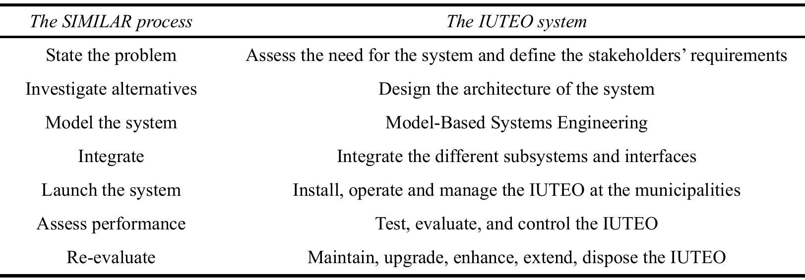 Table 1 - Revisiting the similar process to engineer the