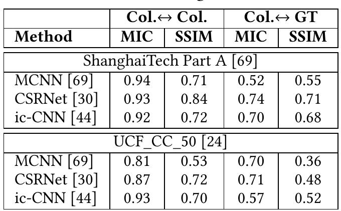 The result analysis of three multi-column networks. the