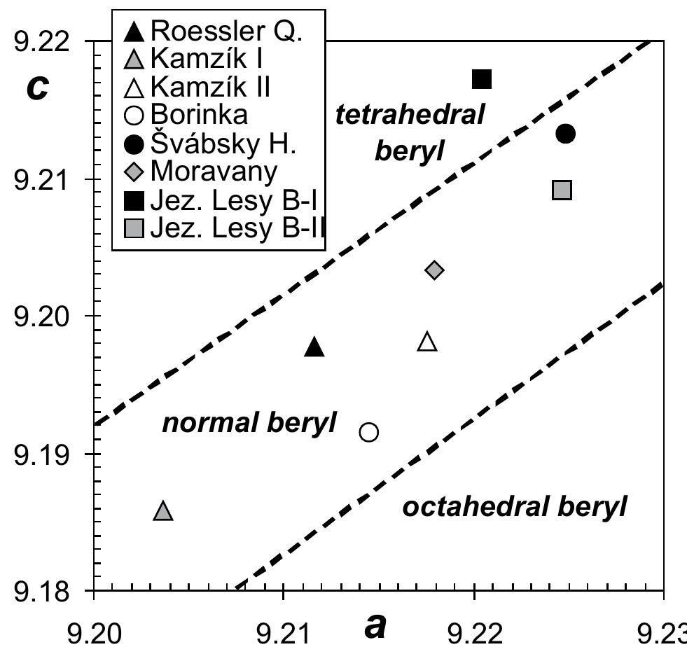 C vs. a unit-cell diagram of beryl from granitic pegmatites