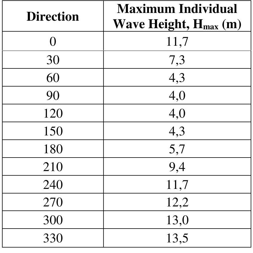 Transverse and longitudinal metacentric heights are greater