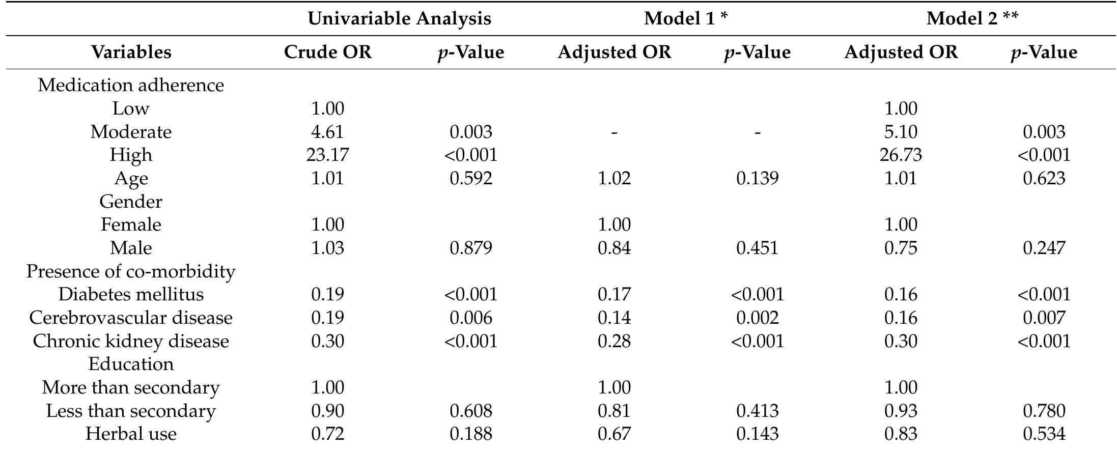 * model 1: adjusted for age, gender, co-morbidity, education