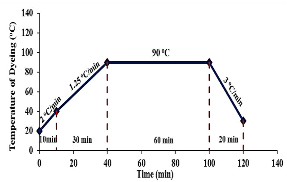 Figure 1 - from Dyeing Properties of Cotton Fabrics using
