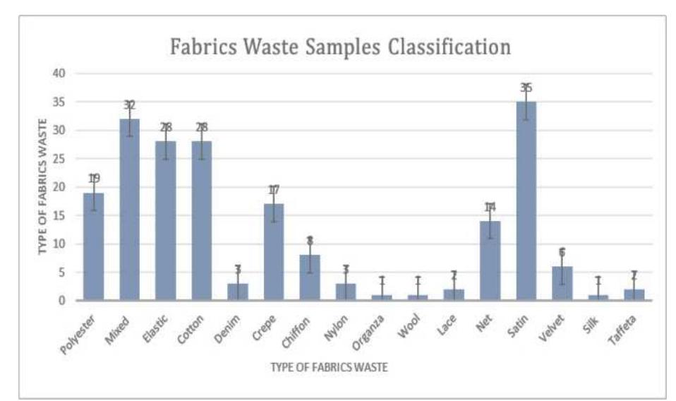 (6): classification by types of fabric