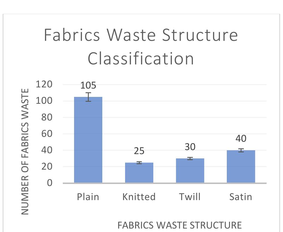 (7): classification by fabrics structure