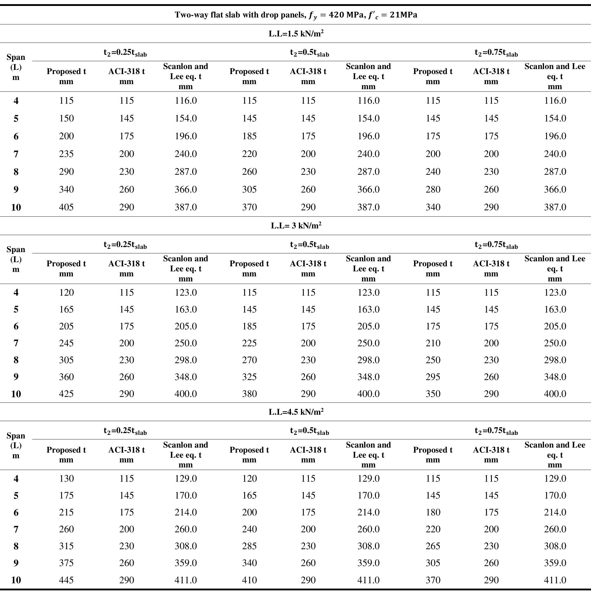 Minimum thickness of flat slab without drop panels based on