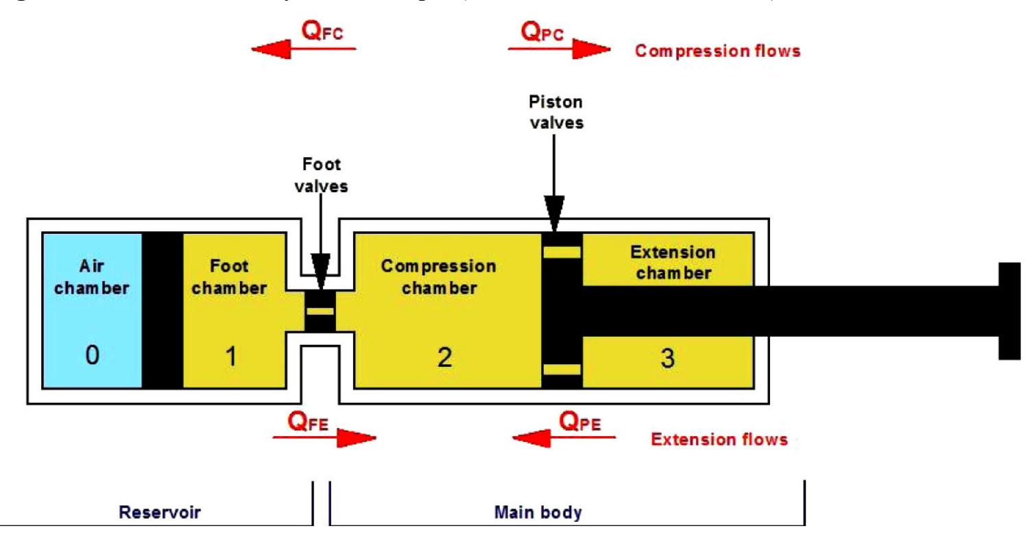 Schematic of a hydraulic damper (see online version for