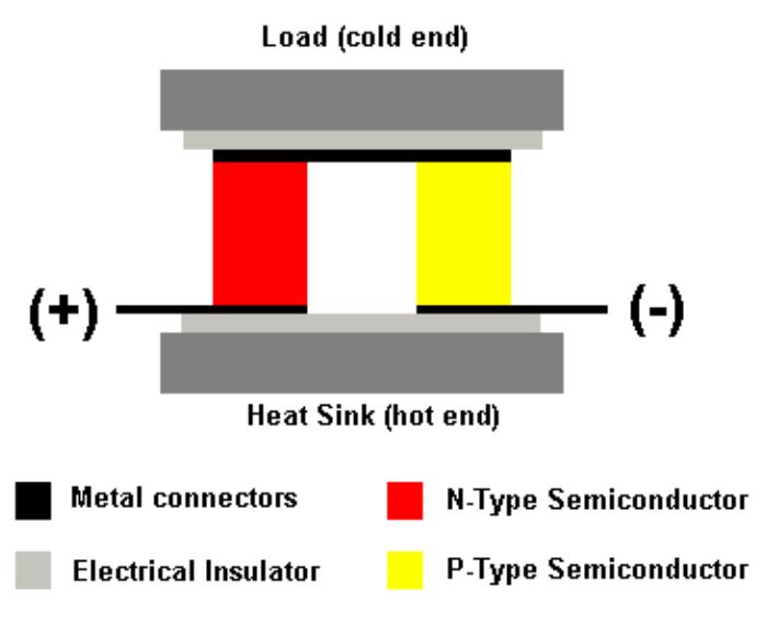 Schematic diagram of a thermoelectric peltier module