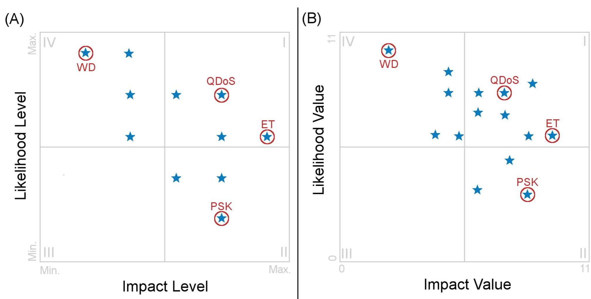 Risk map. (a) shows the risk map using the impact and
